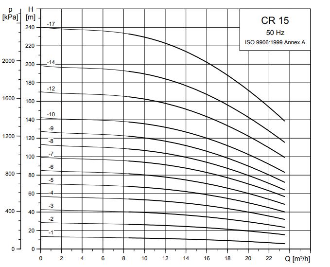 بوستر پمپ آتش نشانی گراندفوس مدل CR 15-4 | پایا گسترش