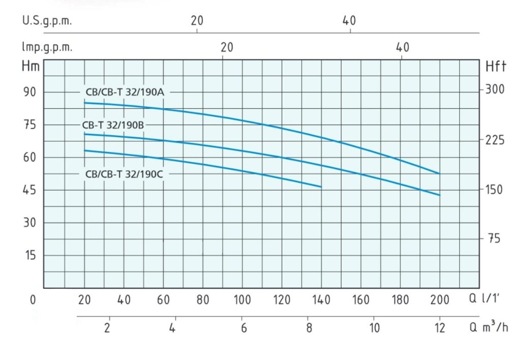 پمپ بشقابی دو پروانه ایتالیایی ورتکس (WORTEX) مدل CBT 32/190 B