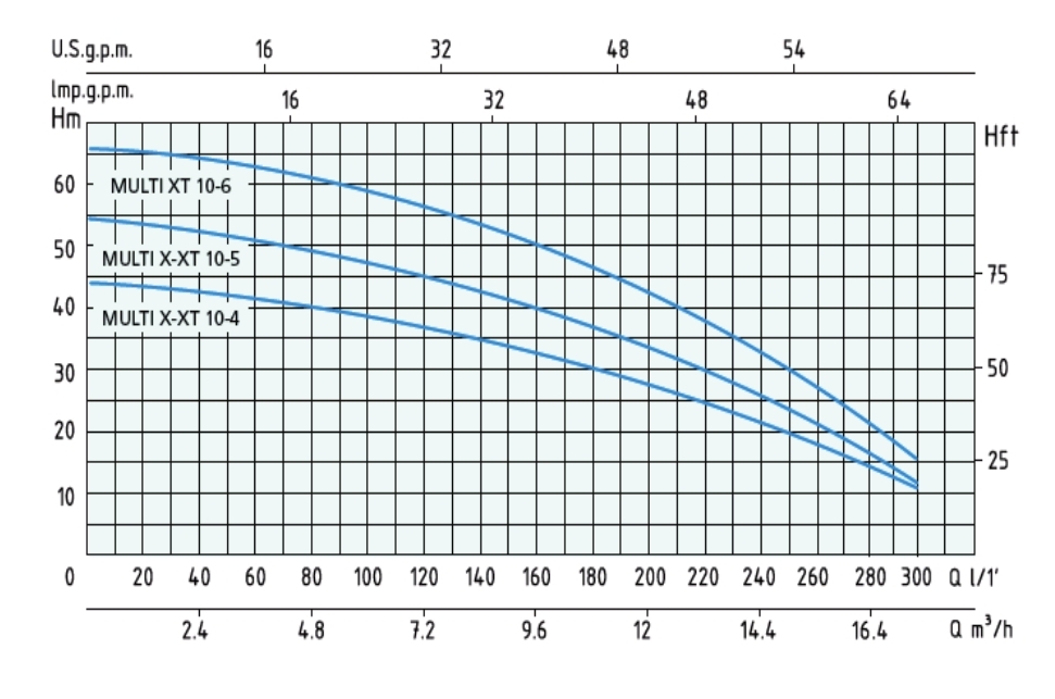 پمپ آب افقی طبقاتی تمام استیل ورتکس (WORTEX) مدل MULTI X 10-5
