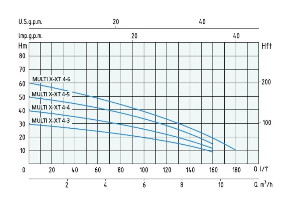 پمپ آب افقی طبقاتی ورتکس (WORTEX) تمام استیل MULTI X - XT 4