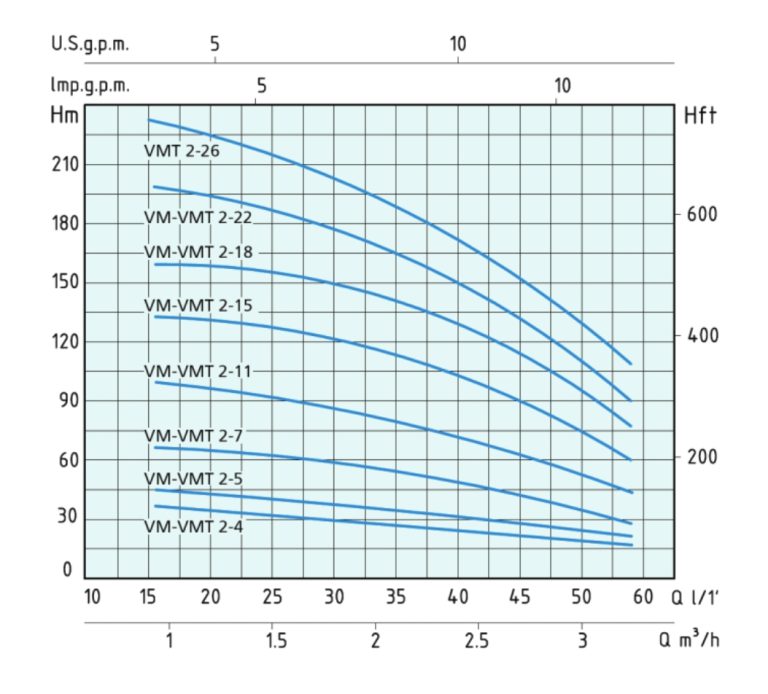 پمپ عمودی طبقاتی تمام استیل ورتکس (WORTEX) مدل MULTI VMT 2-22