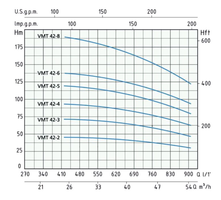 پمپ عمودی طبقاتی تمام استیل ورتکس (WORTEX) مدل MULTI VMT 42-4