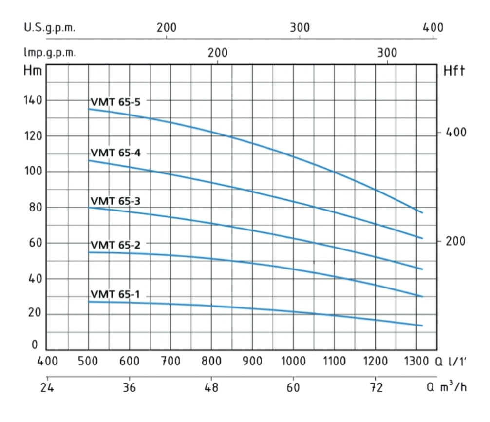 پمپ عمودی طبقاتی تمام استیل ورتکس (WORTEX) مدل MULTI VMT 65-2