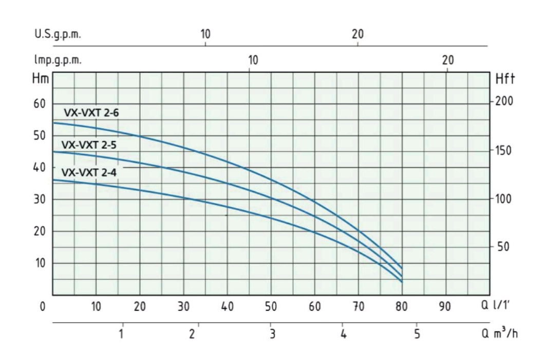 پمپ عمودی طبقاتی تمام استیل ورتکس (WORTEX) مدل MULTI VXT 2-4