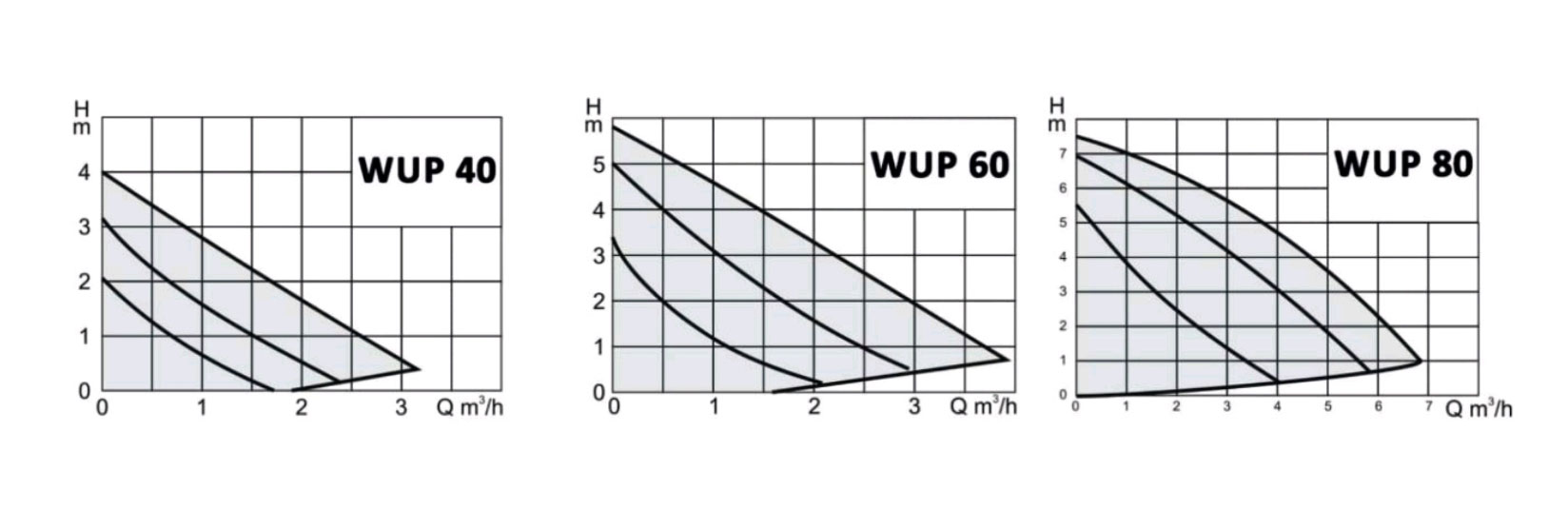پمپ سیرکولاتور خطی ورتکس (WORTEX) مدل WUP 32/80