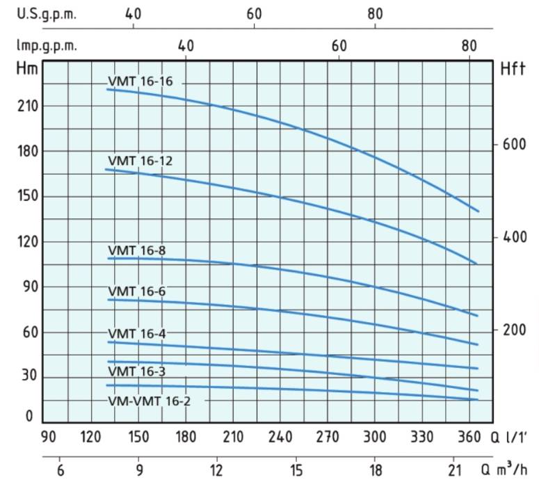 پمپ عمودی طبقاتی تمام استیل ورتکس (WORTEX) مدل MULTI VMT 16-6