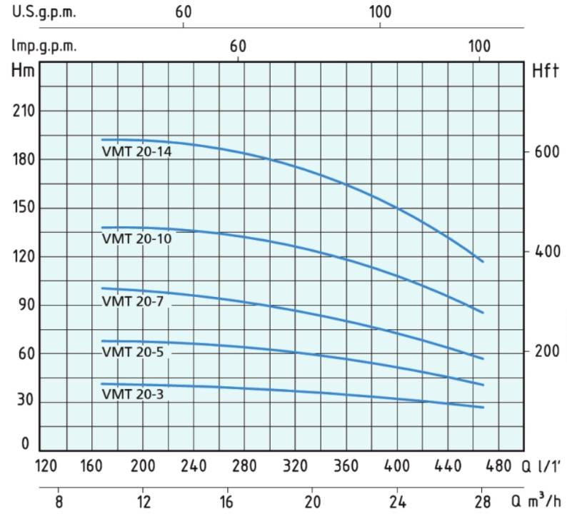 پمپ عمودی طبقاتی تمام استیل ورتکس (WORTEX) مدل MULTI VMT 20-14
