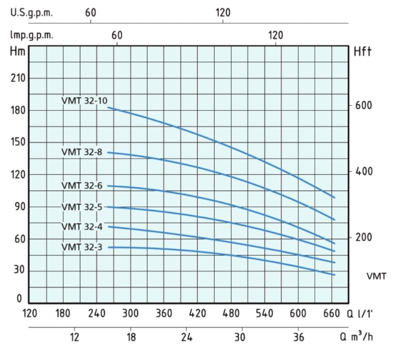 پمپ عمودی طبقاتی تمام استیل ورتکس (WORTEX) مدل MULTI VMT 32-5